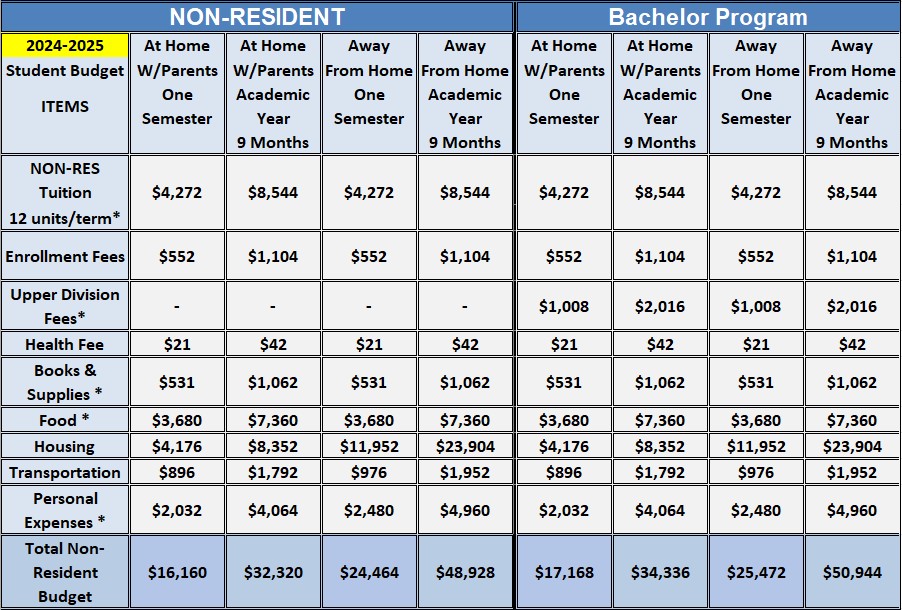 Cost of Attendance | Financial Aid | San Diego Mesa College